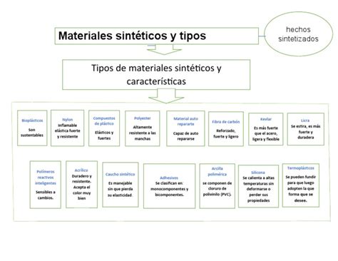 Mapa Conceptual Pdf Polímeros El Plastico