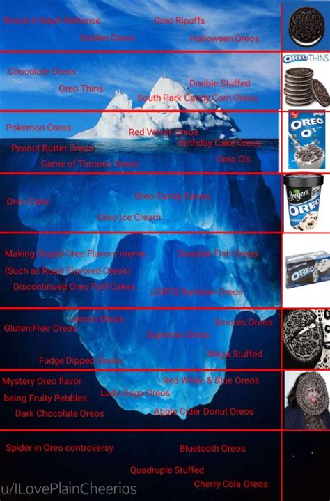 Oreo Icebergoreo Flavor Iceberg Chart Scrolller