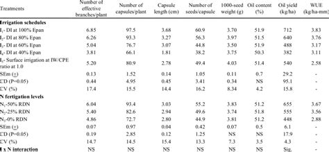 Effect Of Irrigation Schedules And N Fertigation Levels On Growth Download Scientific Diagram