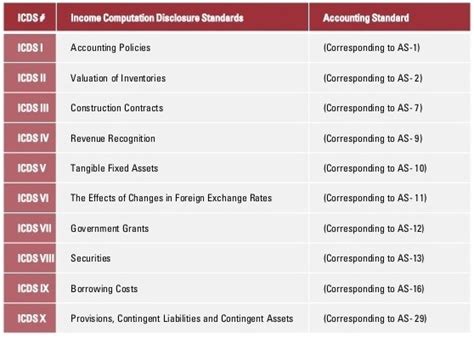 Key Differences Between ICDS And AS Income Tax Tax Planning