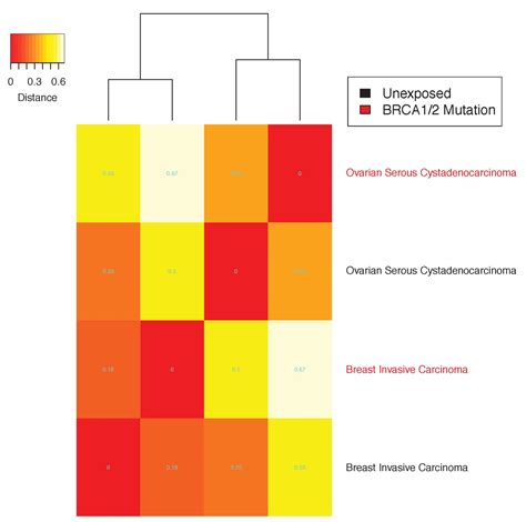 Figures And Data In Supervised Mutational Signatures For Obesity And