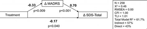 Full Mediation Model Rmsea Root Mean Square Error Of Approximation