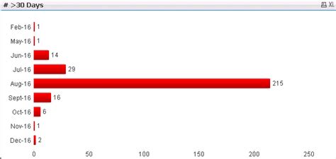 solved how to show missing zero values in charts qlik community