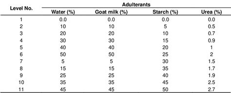 Table 1 From Detection And Quantification Of Cow Milk Adulteration Using Portable Near Infrared