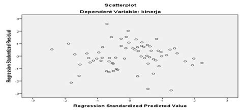 Heteroscedasticity Test Source Spss 220 Software Program Data Download Scientific Diagram
