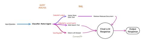 advanced rag technique langchain react and cohere quantum™ ai labs