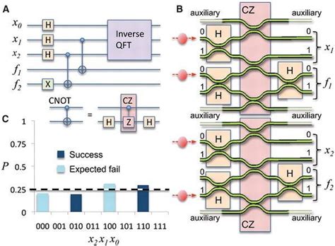 Shors Algorithm A Quantum Marvel Avila Sebastina Posted On The Topic Linkedin Shors Algorithm A Quantum Marvel Avila Sebastina Posted On The Topic Linkedin