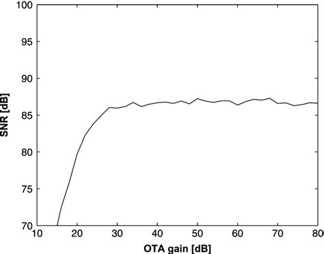 Snr Versus Ota Dc Gain Of The Third Order Single Loop 6 1 Modulator
