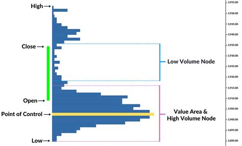 Mastering Volume Profiles A Guide For Traders — Power Trading Group