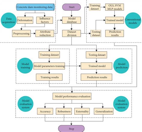 A Deep Learning Model For Concrete Dam Deformation Prediction Based On