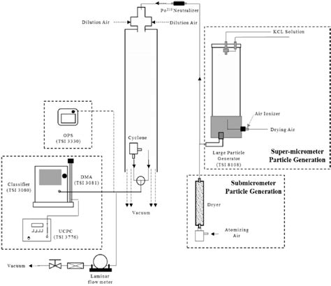 Schematic Diagram Of Experimental Setups For Measuring The Particle
