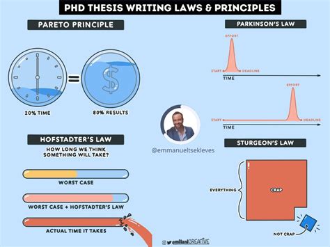 What I Learned From Phd Thesis Writing Emmanuel Tsekleves Posted On The Topic Linkedin