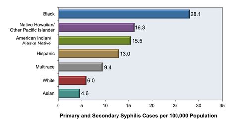 Question 2 Syphilis Question Bank National Std Curriculum