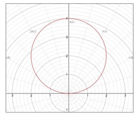 Defining Polar Coordinates And Differentiating In Polar Form Ap Calc