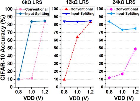 Figure 1 From Monolithically Integrated Rram And Cmos Based In Memory