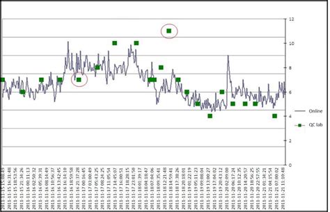 Moving From Reactive To Proactive Management Identifying Pulp Slurry