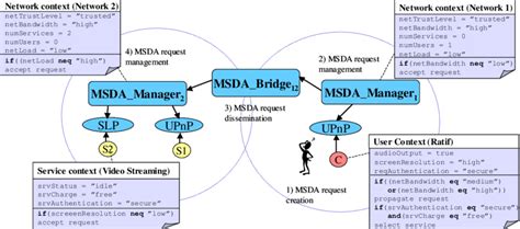 example of context utilization in msda download scientific diagram