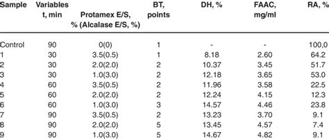 Protamexalcalase Ratio Optimization Multifactor Experiment Results