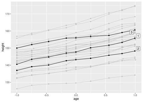 8 Annotations Ggplot2 Elegant Graphics For Data Analysis 3e