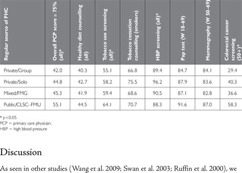 Patient Reported Cps Coverage By Type Of Regular Source Of Phc