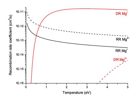 7 Rate Coefficient For Radiative Recombination Rr And Dielectronic Download Scientific