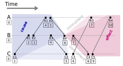 lamport s logical clocks 和 vector clock — 源代码