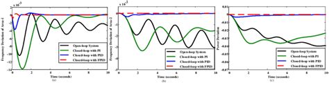 comparison of frequency deviations and tie line power for open and