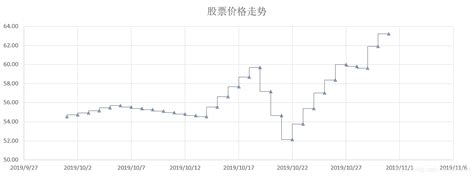 【数据可视化 第二周】「时序数据」和「比例数据」的可视化时序数据的可视化实践 Csdn博客 【数据可视化 第二周】「时序数据」和「比例数据」的可视化时序数据的可视化实践 Csdn博客