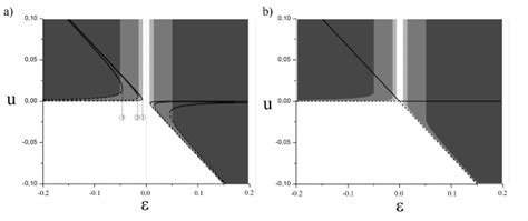 Bifurcation Diagram Of The Averaged Order Parameter Equation A