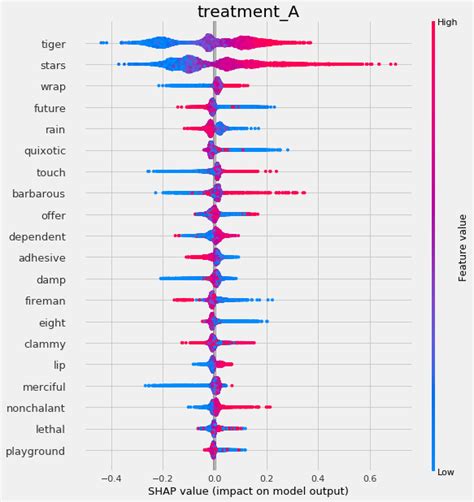 Model Interpretation With Feature Importance And Shap Values — Causalml Documentation