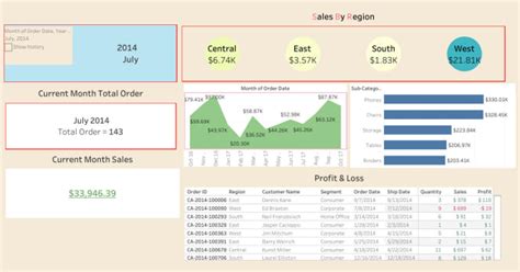 Perform Data Visualization Dashboards Creation And Data Cleaning By Jhonbaba088 Fiverr