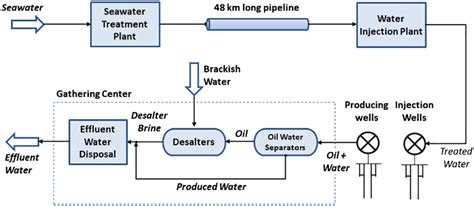 Schematic Of Water Handling System Water Network Diagram For Seawater