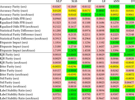 statistical bias based and variance based fairness metrics on compas
