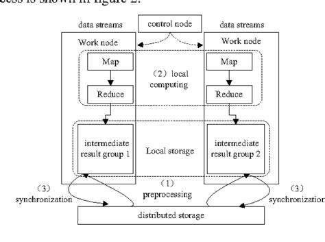 figure 2 from an integrated framework for managing massive and heterogeneous sensor data using