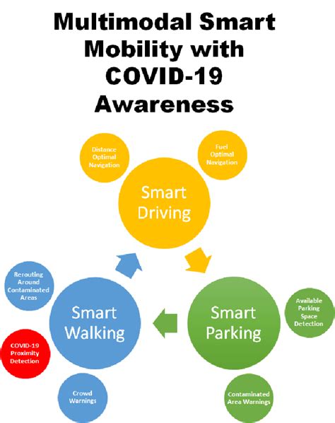 Multimodal Smart Mobility Design Architecture Download Scientific
