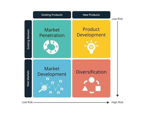 Premium Vector The Ansoff Matrix Or Product Or Market Expansion Grid