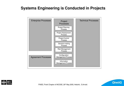 Ppt Standard Systems Engineering In The Business Environment