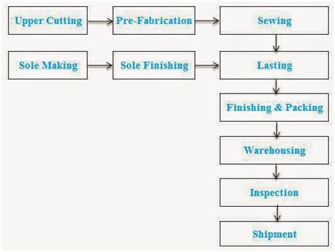 Footwear Manufacturing Process Flow Chart Design Talk