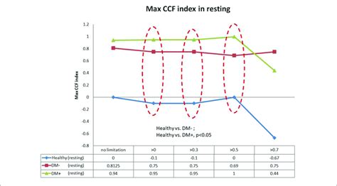 The Plot Of The Maximum Ccf Index With Different Thresholds By Accf