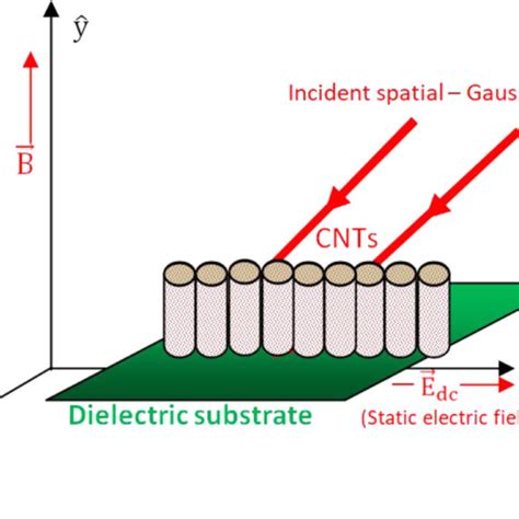 Schematic Representation Of The Thz Generation Scheme Download
