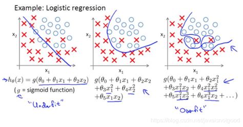 机器学习中关于正则化防止过拟合的原理解析what Is Overfitting Csdn博客