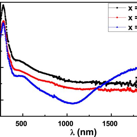 Diffuse Reflectance Vs Wavelength λ Nm Download Scientific Diagram