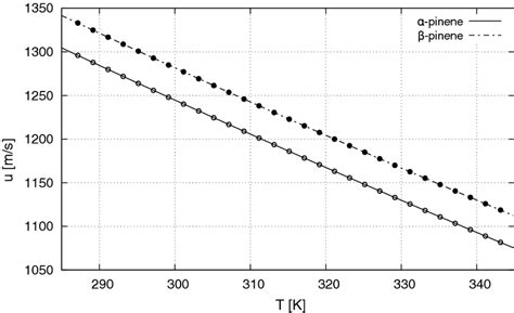 temperature dependence of sound velocities download scientific diagram