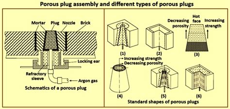 Porous Plug Assembly And Different Types Of Porous Plugs Ispatguru