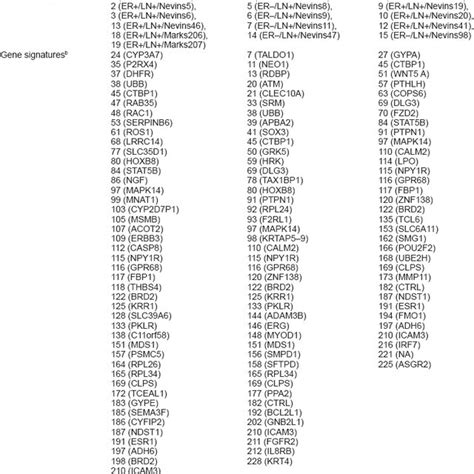 Classes And Biomarkers Of Heterogeneous Gene Activation Patterns Of Download Scientific Diagram