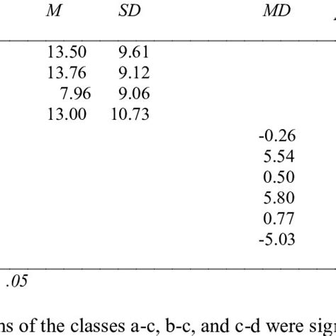 Descriptive Statistics And Multiple Comparisons Of The Four Classes
