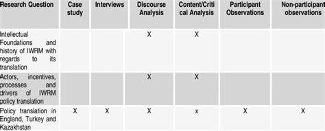 1 Research Questions Methods Matrix Download Table