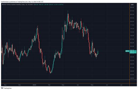 Compression Then Volatility
