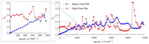 Machines Free Full Text Dynamic Modeling And Analysis Of Epoxy Gear Considering Material