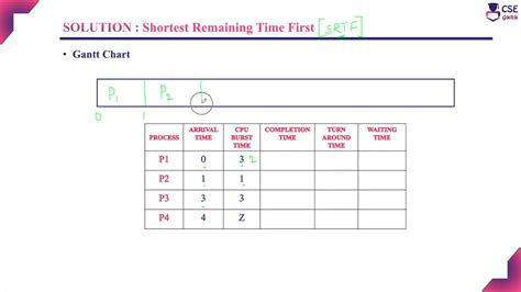 Srtf Scheduling Algorithm Process Scheduling Operating System Cse